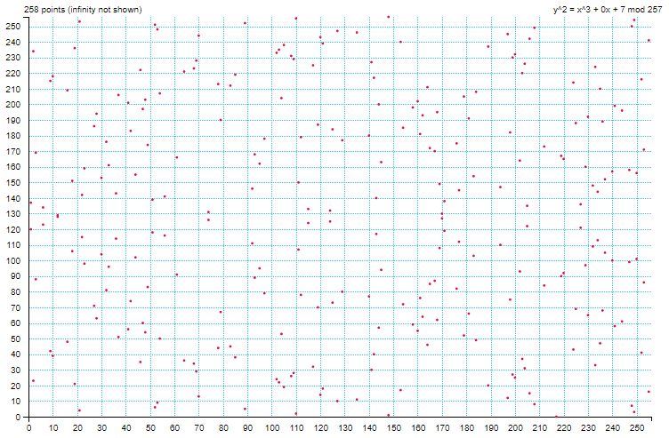 Elliptic-Curve Cryptography. The Curves That Keep The Bitcoin Secure ...