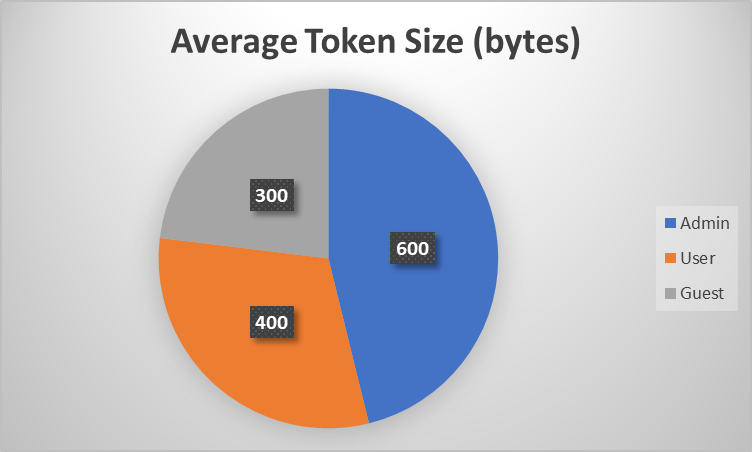Securing Microservices Architecture Using Json Web Tokens Jws By Priyanka Gowda Ashwath Medium