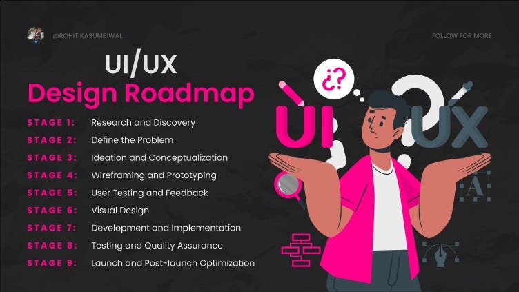The UX/UI Design Roadmap: Navigating the Path to Exceptional User Experiences | by Rohit ...