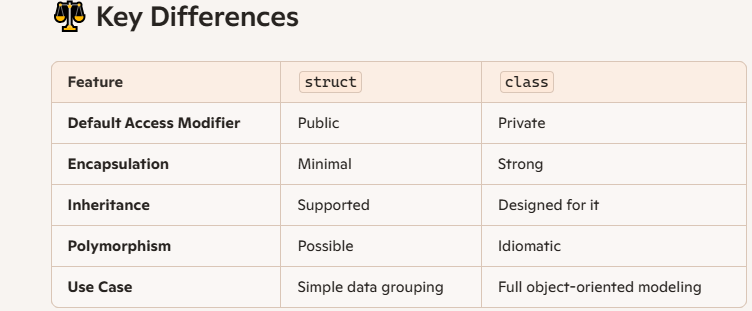 🧱 Struct vs Class in C++: Understanding the Difference | by AMIT KASHYAP | Sep, 2025 | Medium