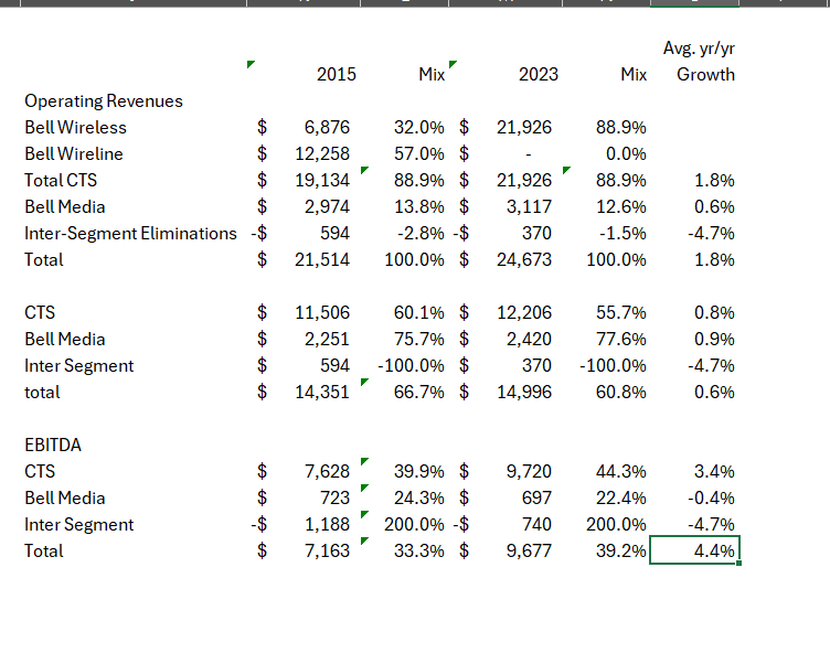 Telecom — What is up with BCE. Source — BCE | by Paul Young | Apr, 2024 | Medium