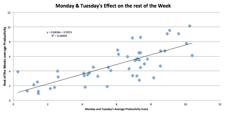 What is Willpower?. Insight after a year of data | by Duncan Gans | Medium