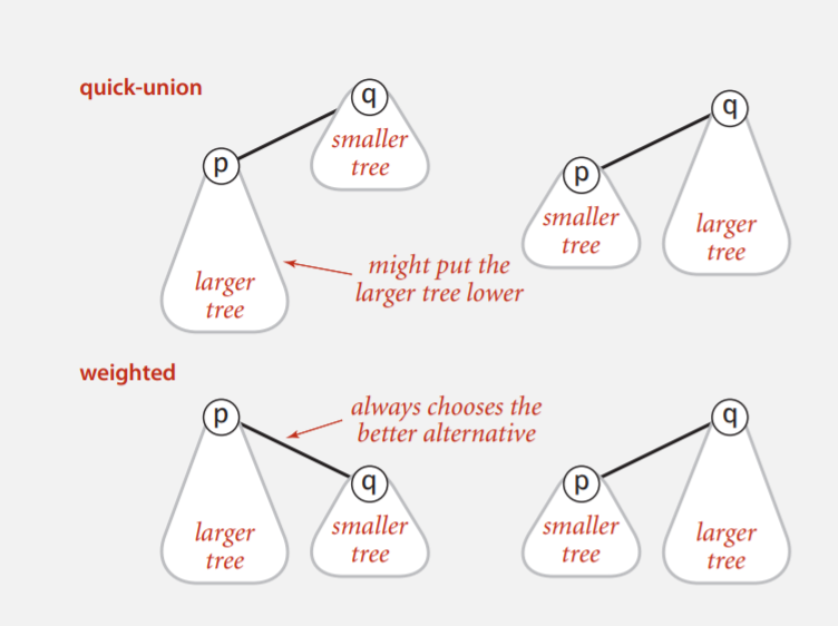 Union-Find algorithms using C# — Part 3 | by Shahid Bhat | Medium