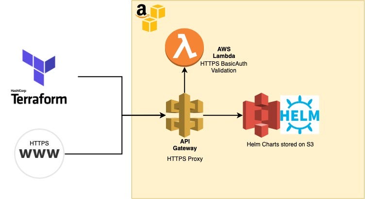 Private Helm Repository (AWS S3) (Terraform) | by Ryan Gartin | Medium