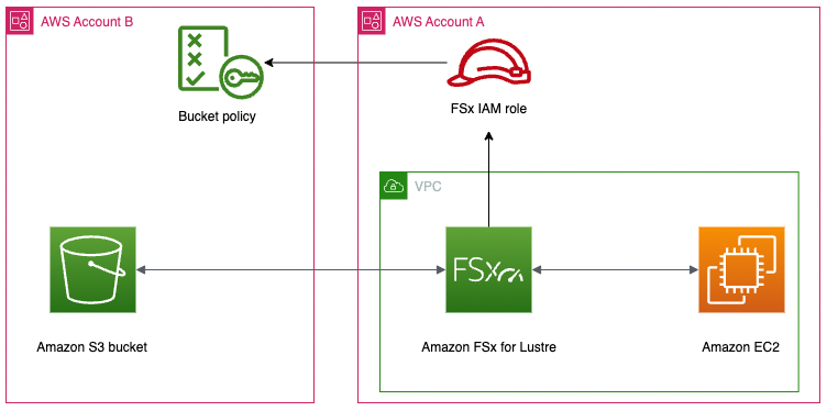 Leveraging FSx for Lustre to access S3 data across accounts | by Cedric ...
