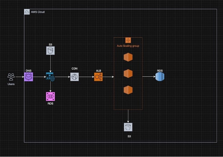 Serverless Vs Traditional Cloud Architectures Scaling Costs And Choosing The Right Fit By