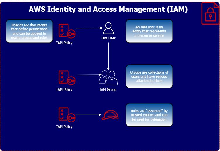 Introduction to AWS Identity Access Management (IAM) | by Boujendarmohammed | Medium