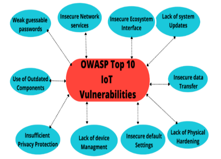 Comprehensive Review of IoT Threats and Vulnerabilities | by Aqeel ...