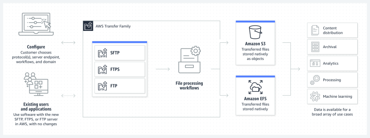 Automate the Creation of an SFTP Server in AWS Transfer Family for ...