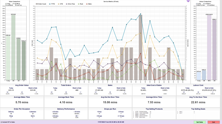 How the best delivery & takeaway operators manage by the numbers. | by ...