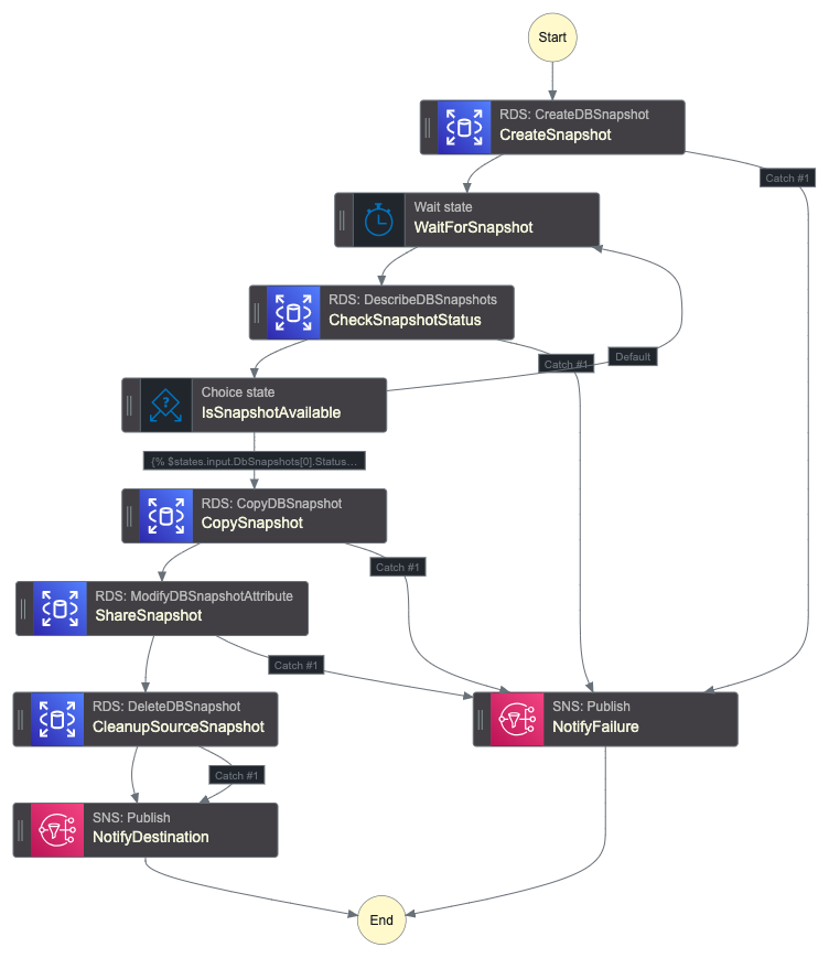 Building Enterprise-Grade Cross-Account RDS Replication with AWS Step ...