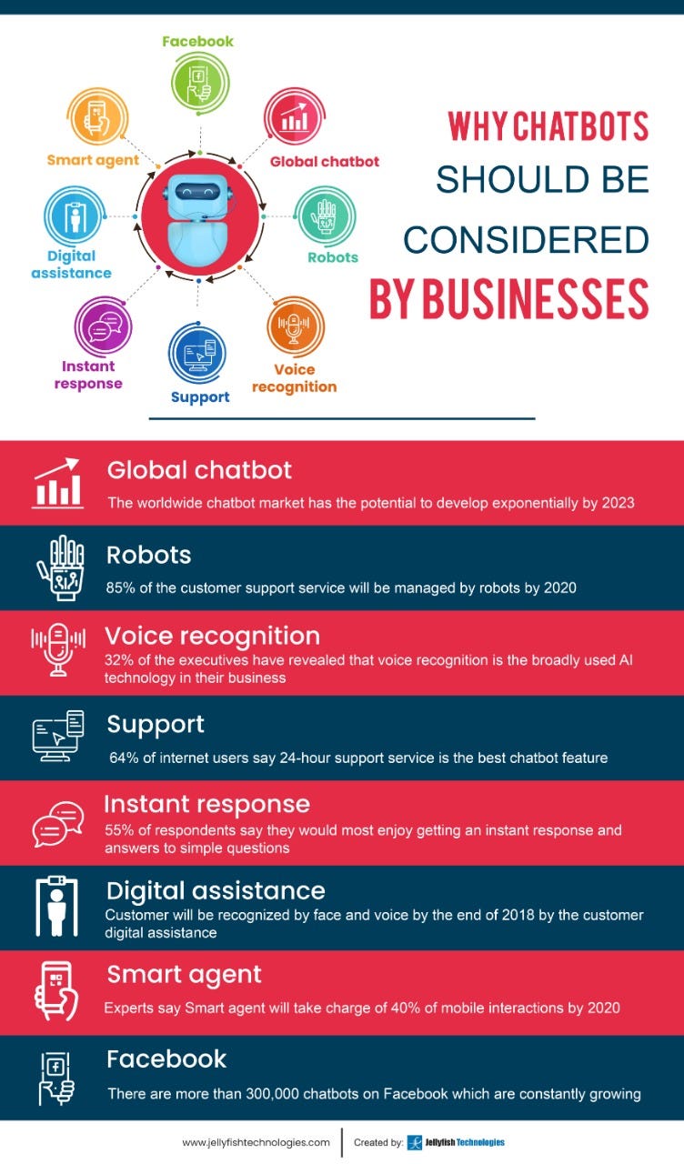 Why Chatbots Should Be Considered By Businesses | by Jellyfish ...