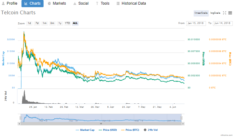 Telcoin and dent make mobile networks interesting and profitable | by ...