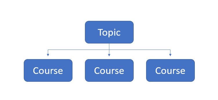 Java Spring Boot — Making CRUD Operation Using Spring Data JPA | by ...