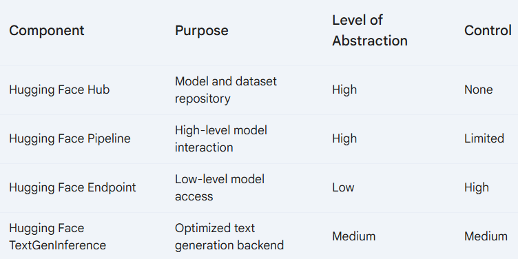 Accessing HuggingFace Models in LangChain | by Prajwal landge | Medium
