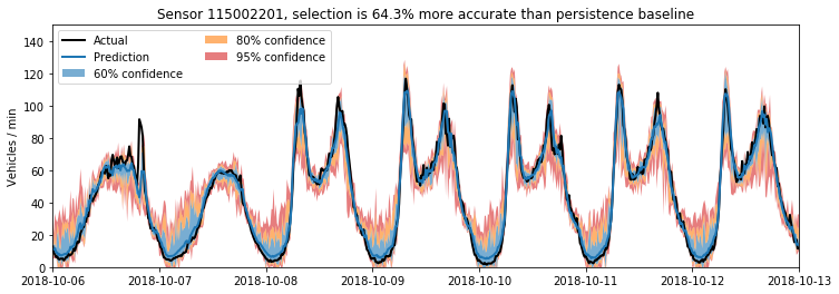 How to generate neural network confidence intervals with Keras | by Sam Blake | HAL24K TechBlog ...