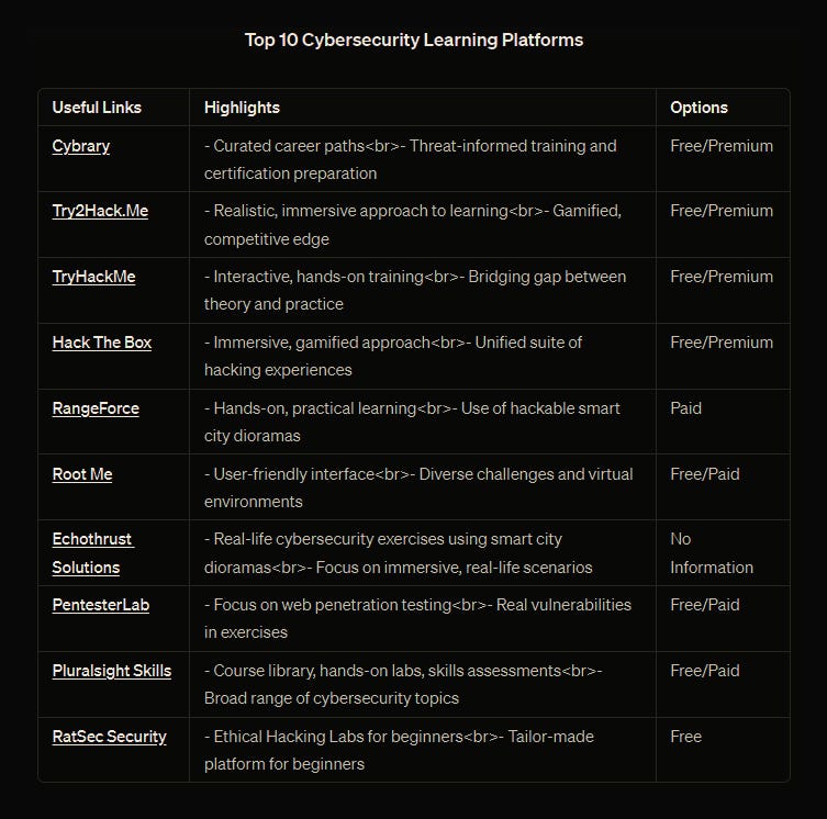 Top 10 Cybersecurity Courses & Learning Platforms: Hack Your Way to ...
