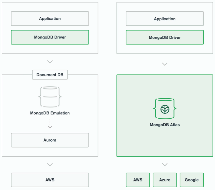 DocumentDB vs MongoDB Overview. Introduction | by Franco Antú | Medium