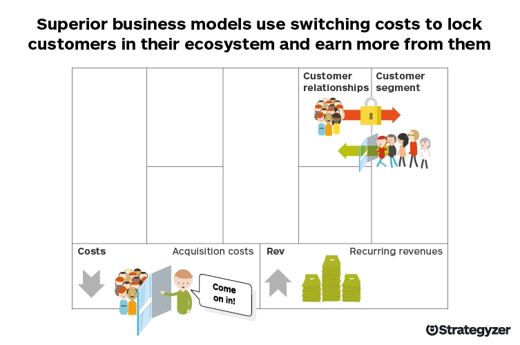 Switching Costs: 6 Ways To Lock Customers Into Your Ecosystem | by ...