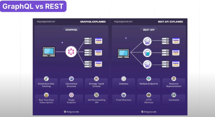 REST API vs GraphQL. Rest API is a way of communicating… | by Muhassan ...