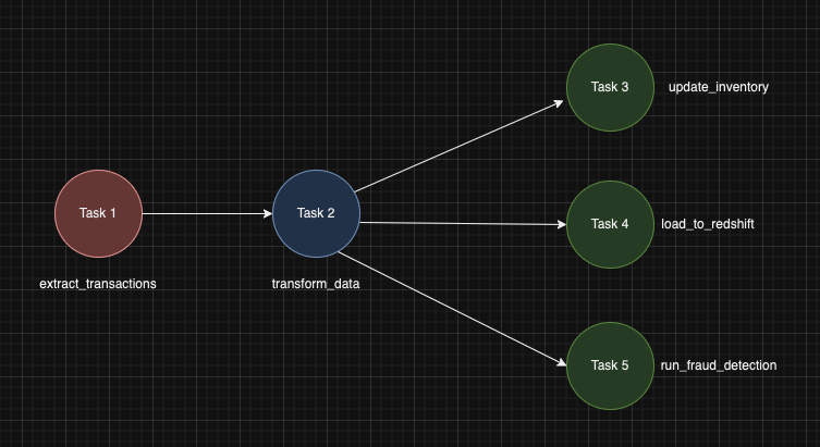 Implementing Data Orchestration: A Step-by-Step Scenario | by Archana ...
