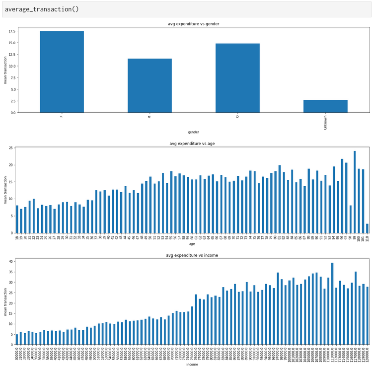 Starbucks Sales Analysis - Part 1 | by Abhishek Jana | Towards AI