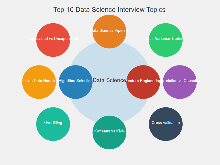 Top 10 Data Science Interview Questions and Answers | by Narender Beniwal | Medium