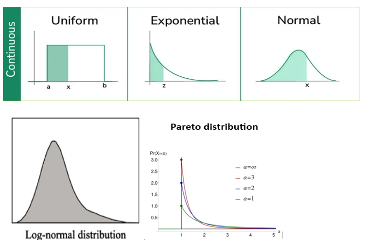An Introduction to Continuous Distributions | by varshitha | Medium