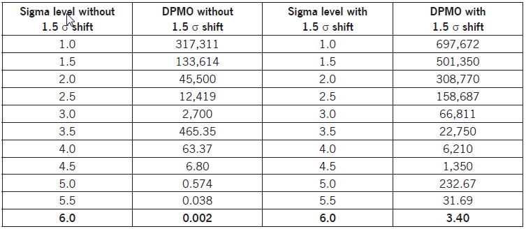Six Sigma level and DPMO — Case Study | by Journal of Landing Across ...