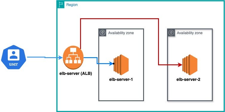 Creating an Application Load Balancer to Distribute Traffic Across Two Instances on AWS | by ...
