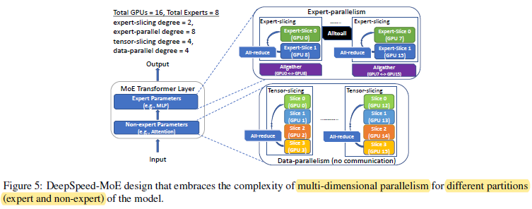 Brief Review — DeepSpeed-MoE: Advancing Mixture-of-Experts Inference and Training to Power Next ...