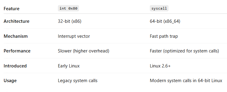 Exploring the Evolution of System Call Mechanisms in Linux: From int 0x80 to syscall. | by ...