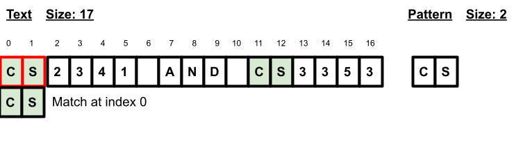 The Rabin-Karp Algorithm for Pattern-Searching | by Sydney Gibbs ...