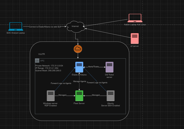 SOC Analyst Challenge — Drawing a logical diagram - 30-Days-Being-SOC ...