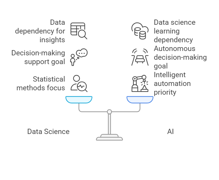 What is Data Science vs AI? Key Differences & Real-World Applications ...