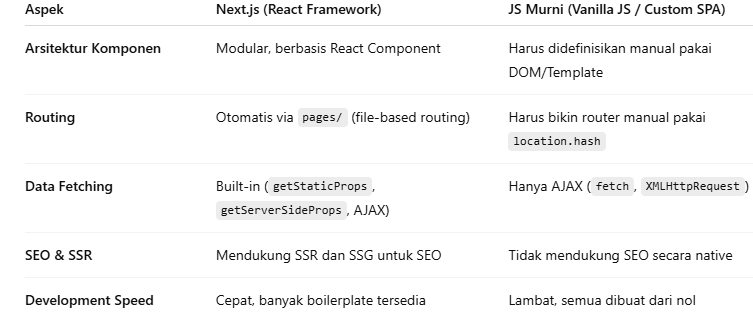 Next.js menerapkan konsep component-based architecture, routing, dan komunikasi data (baik ...