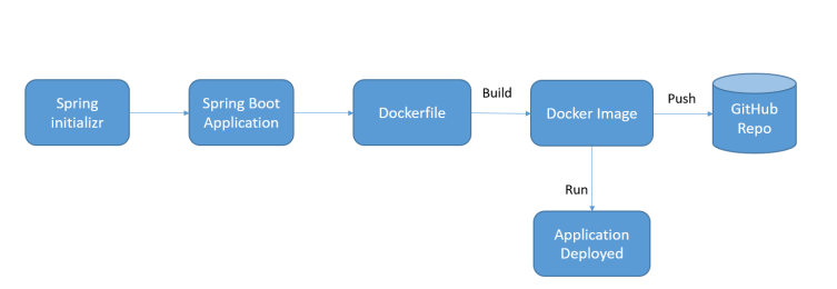 Containerizing a Spring Boot Application using Docker | by Praneethkumarellandula | Aug, 2024 ...