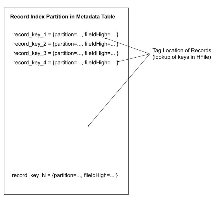 Record Level Indexing in Apache/hudi | by Bibhu Pala | Medium