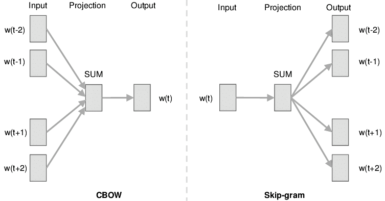 The Art of Understanding Language: Word2Vec Explained | by Pradeep | Medium