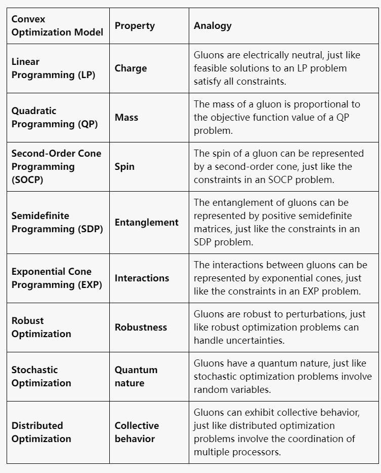 Gluon Properties and Convex Optimization Models: An Interdisciplinary ...