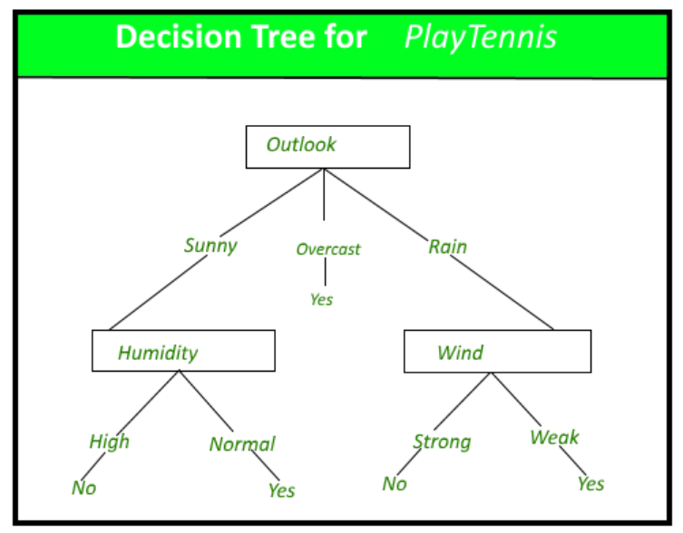 Decision trees. A decision tree is a type of machine… | by Aaron ...