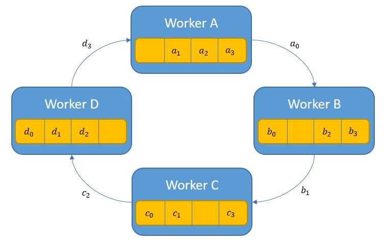 Visual intuition on ring-Allreduce for distributed Deep Learning | by Edir Garcia Lazo | TDS ...