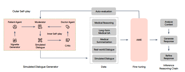 AMIE: for clinical copilot capabilities. | by Harish Vadada | Medium