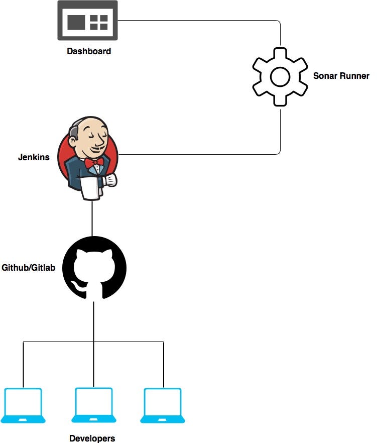 Setting up Jenkins with SonarQube(with DB) on Windows for Source Code Review or SAST for GitHub ...