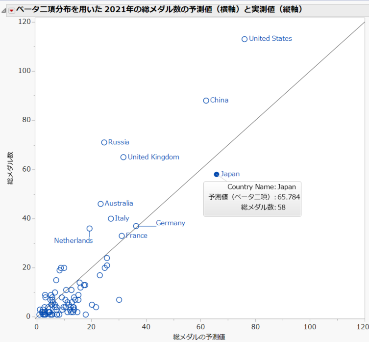 東京オリンピック 日本選手のメダル数予測はほぼ当たったのですが… - JMP Japan - Medium