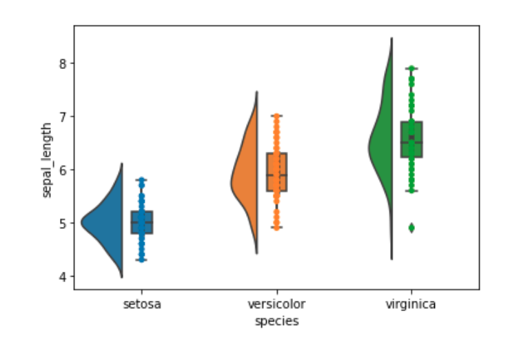 A Comprehensive Data Visualization Using Raincloud Plots | by Juan Nathaniel | Level Up Coding