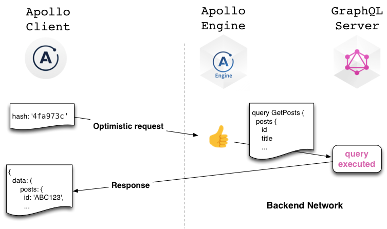 Improve GraphQL Performance with Automatic Persisted Queries | by Tim Hingston | Apollo GraphQL ...