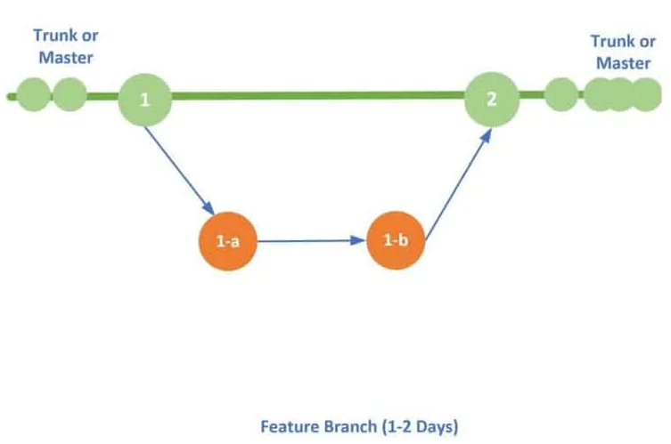 What is Trunk-Based Development and Differences with GitFlow | by Okan ...