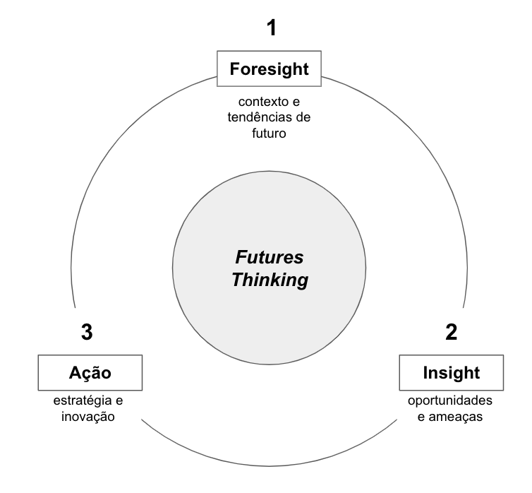 O futuro já está no presente. Futures Thinking | by Joana Camilo | Medium