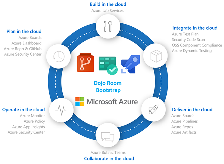 The Four Pillars of DevOps. No matter at which point you are in… | by ...